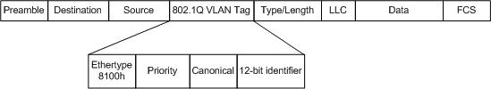 Selecting/realisation of VPN with MPLS or VLANs